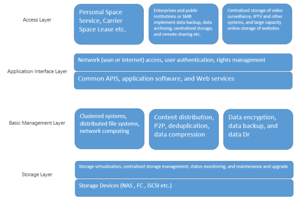 In-depth analysis of cloud storage