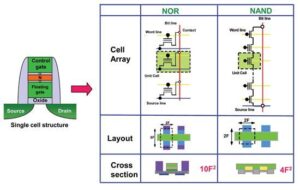 What's Flash Memory? Differences between Nand and Nor Flash?