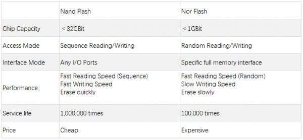 What's Flash Memory? Differences between Nand and Nor Flash?