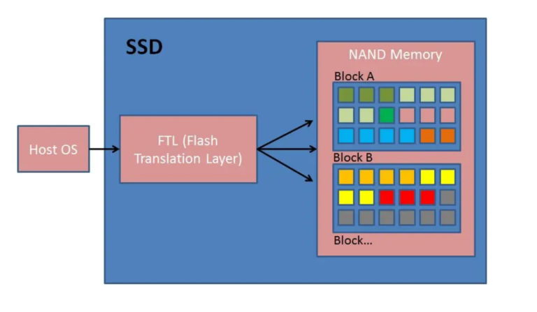 How does FTL algorithm the core SSD technology affect SSD?
