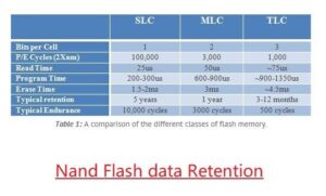 Nand Flash Data Retention Test Method & Principle