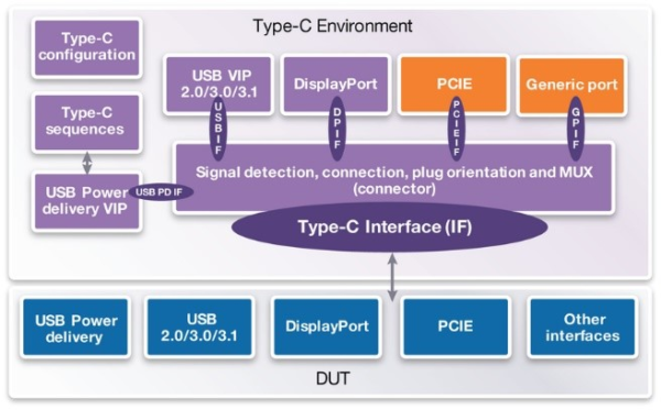 Type-C New functions relative to Type-A & Type-B interfaces