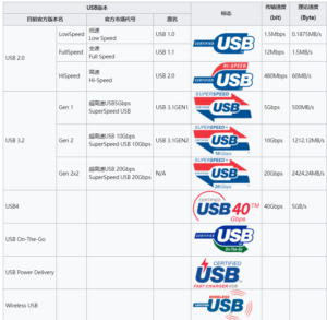 USB versions differences and development history