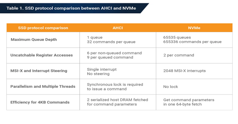 Re SSD Transfer Protocols: Differences Between AHCI and NVMe