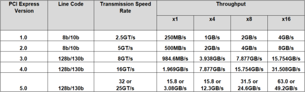 PCIE1.0-6.0 Interface Bandwidth & Speed Calculation