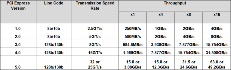 PCIE1.0-6.0 Interface Bandwidth & Speed Calculation