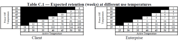 Data Retention of SSD - Leave it unused and lose data?