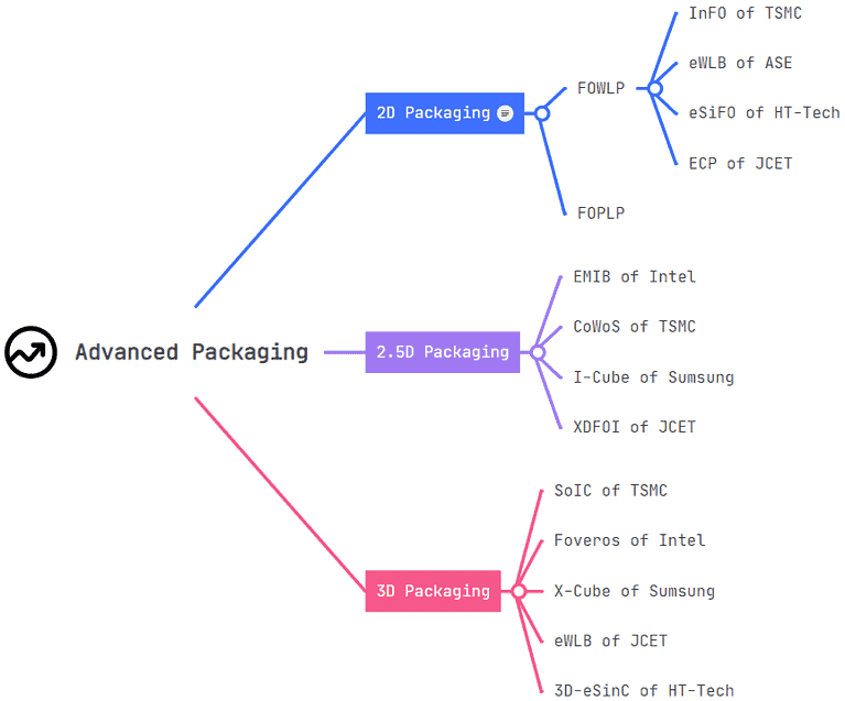 Advanced Packaging - from 2D, 3D to 4D packaging