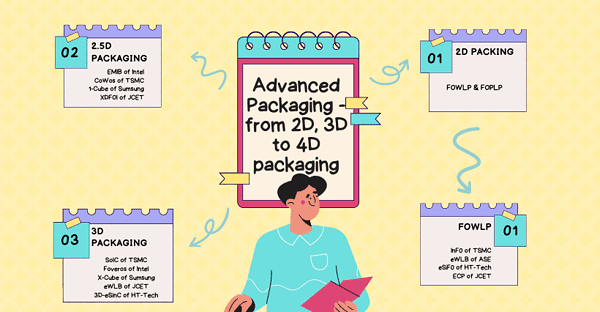Advanced Packaging - from 2D, 3D to 4D packaging
