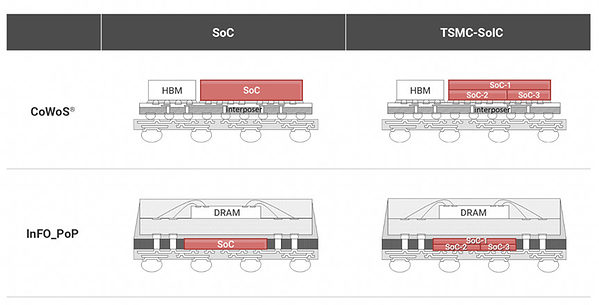 2024 CoWoS Milestone: 45,000 Wafers per Month