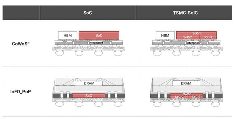Advanced Packaging - from 2D, 3D to 4D packaging