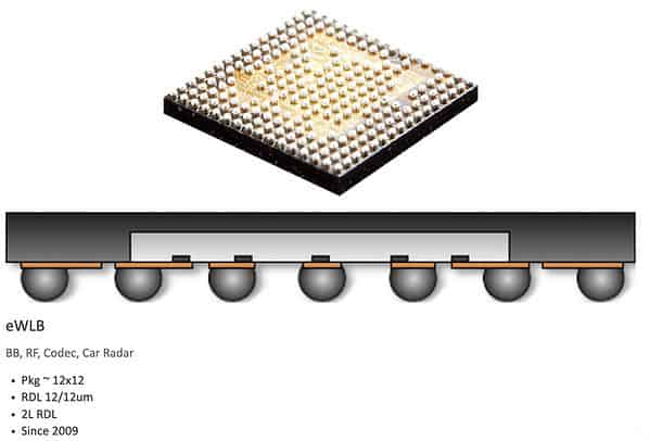 Advanced Packaging - from 2D, 3D to 4D packaging