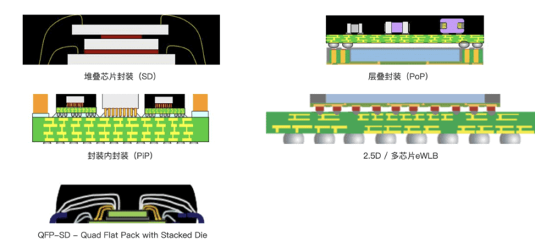 Advanced Packaging - from 2D, 3D to 4D packaging