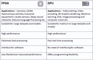 What is an Overview and Difference between FPGA & GPU?