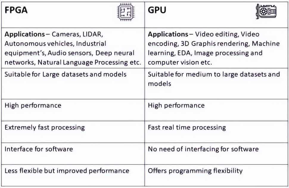 What is an Overview and Difference between FPGA & GPU?