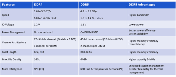 8gb Ddr5 Vs 16gb Ddr4 Ram Performance Comparison