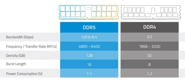 8GB DDR5 vs. 16GB DDR4 RAM: Performance Comparison