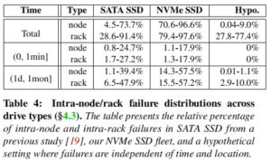 Unveiling NVMe SSD Error Traits: Enhance Data Reliability