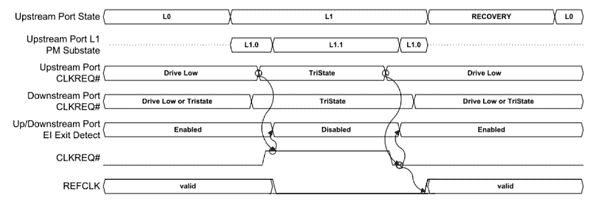 PCIe Gen5 M.2 NVMe SSDs Under L1.2 Low-Power Testing