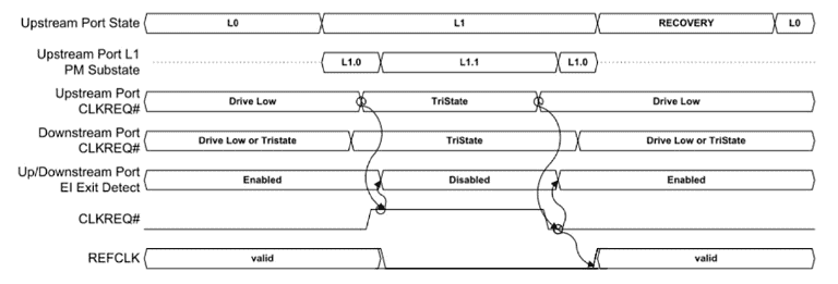 PCIe Gen5 M.2 NVMe SSDs Under L1.2 Low-Power Testing