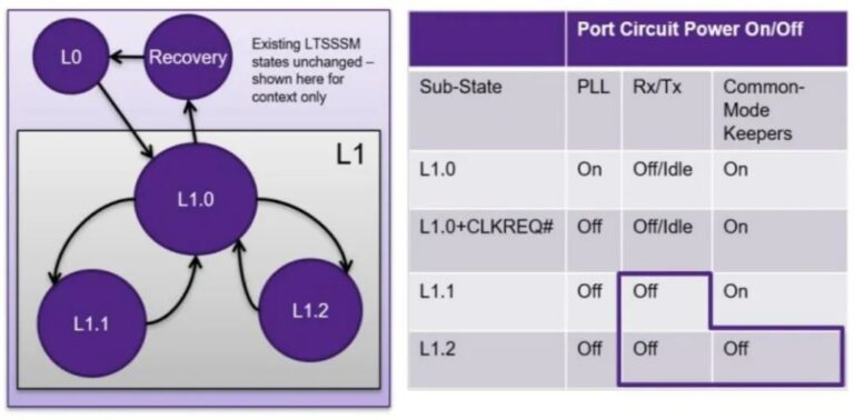PCIe Gen5 M.2 NVMe SSDs Under L1.2 Low-Power Testing