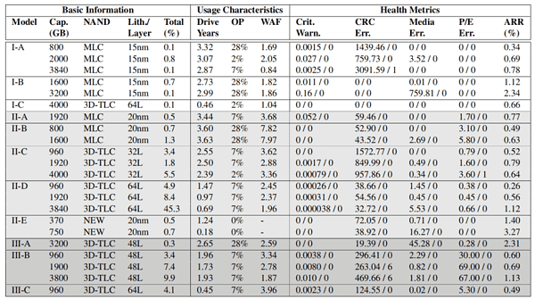 Unveiling NVMe SSD Error Traits: Enhance Data Reliability