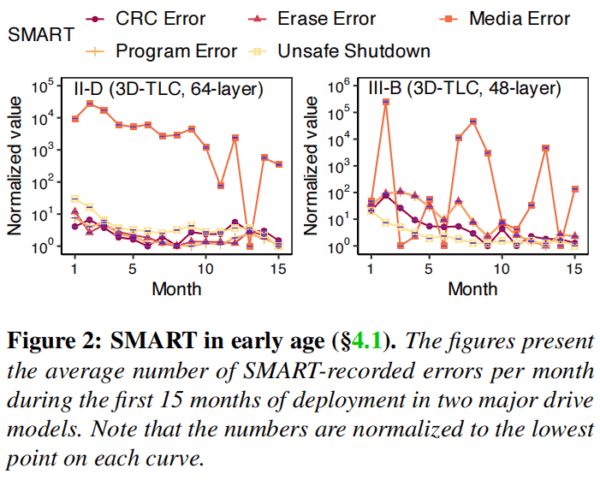 Unveiling NVMe SSD Error Traits: Enhance Data Reliability