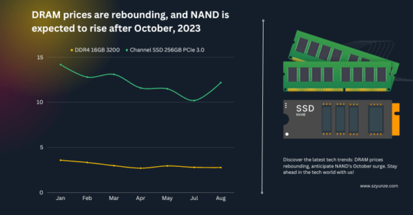 Latest Update: DRAM & NAND Trends in October, 2023